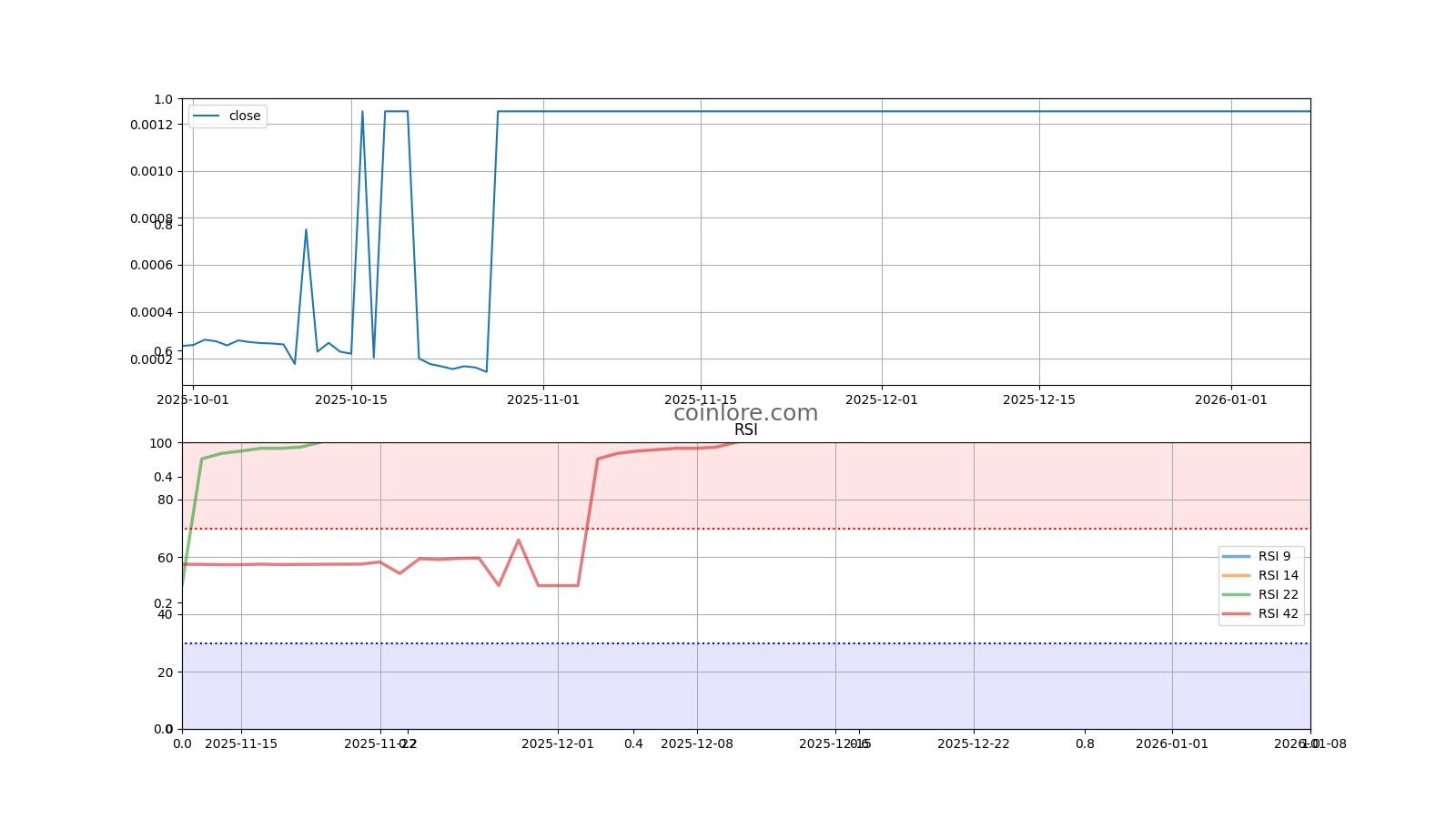 Selfkey RSI indicator