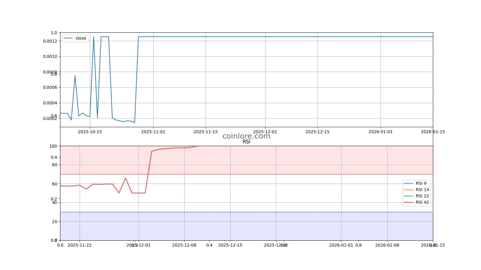 SelfKey RSI indicator