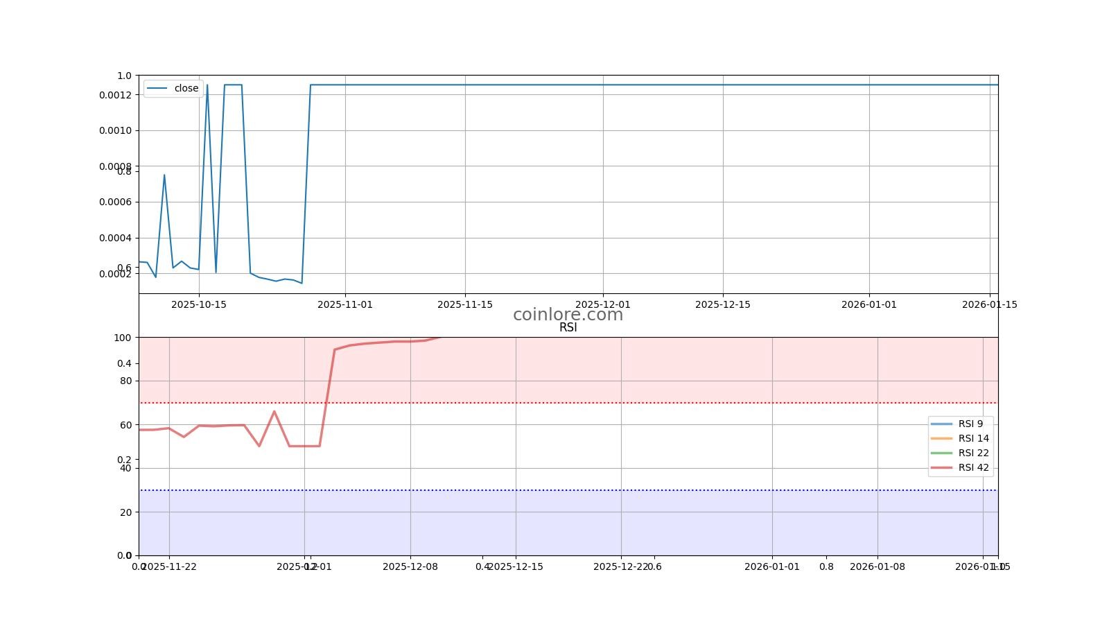 SelfKey RSI indicator
