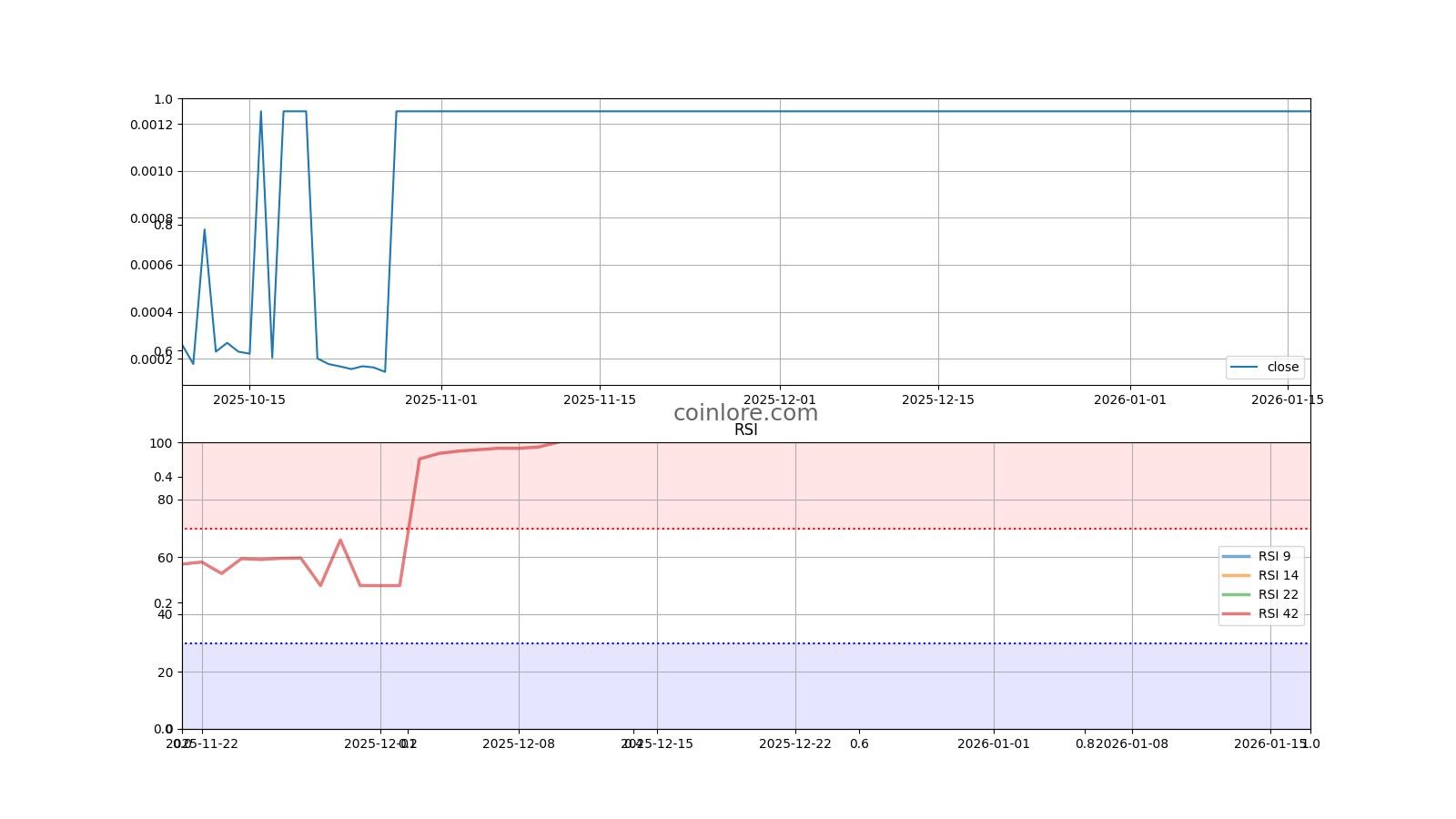 셀프키 RSI indicator