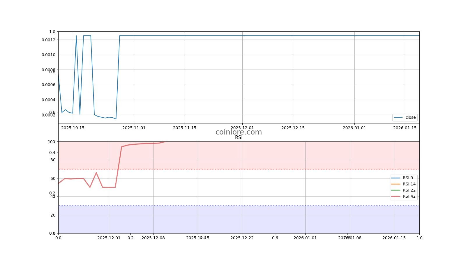 SelfKey RSI indicator