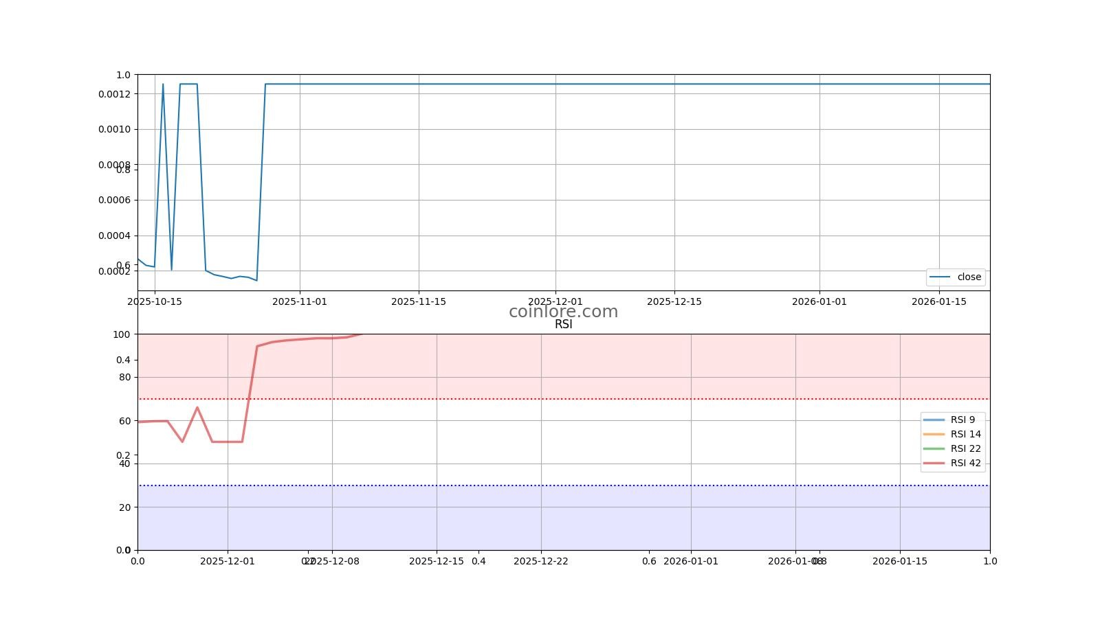 SelfKey RSI indicator