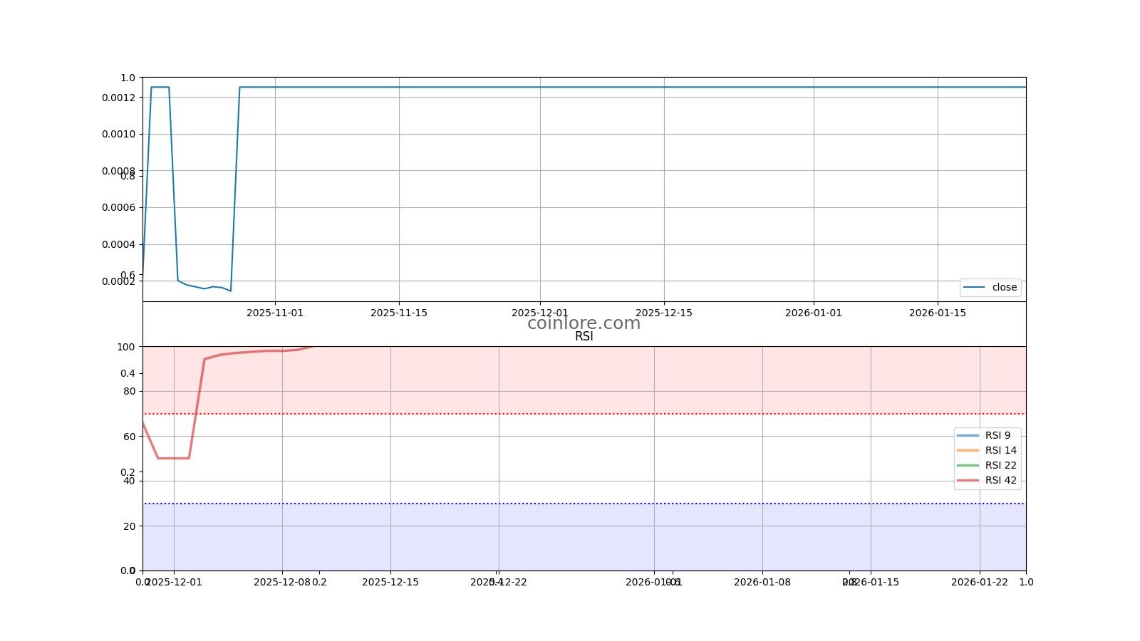 SelfKey RSI indicator