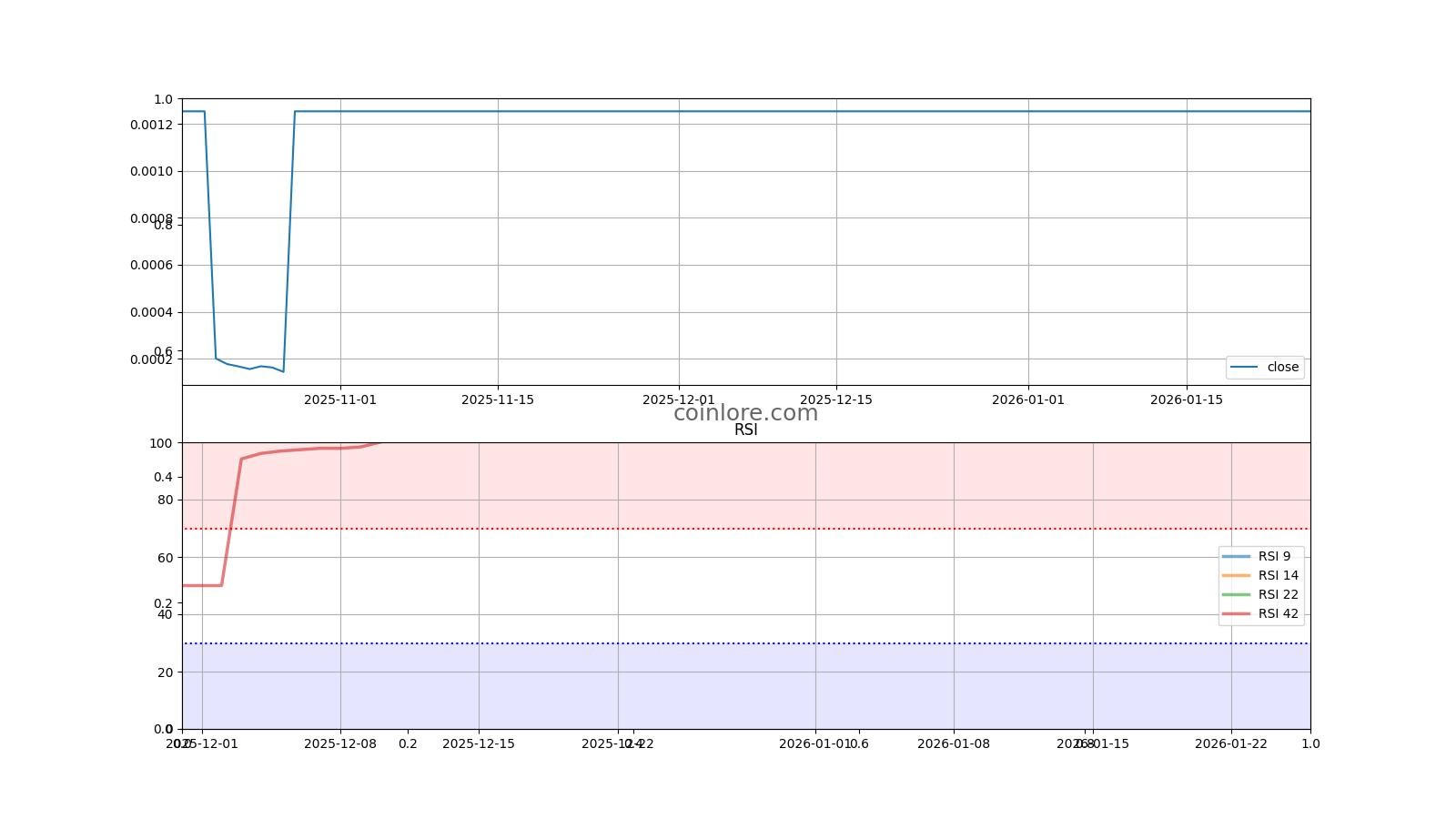 SelfKey RSI indicator