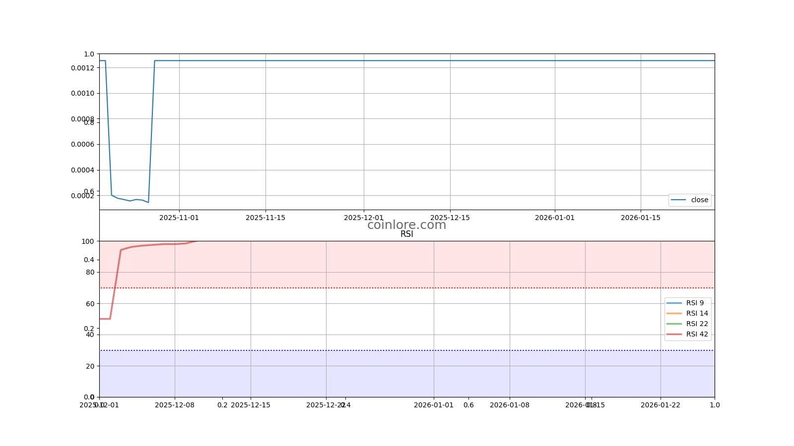 SelfKey RSI indicator
