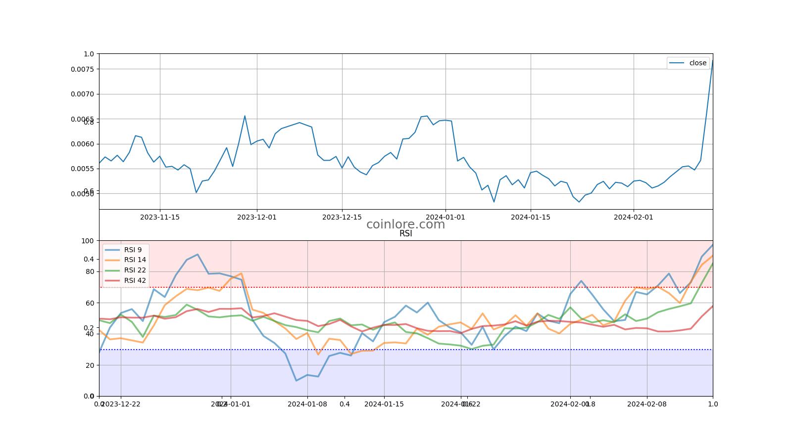 SelfKey RSI indicator