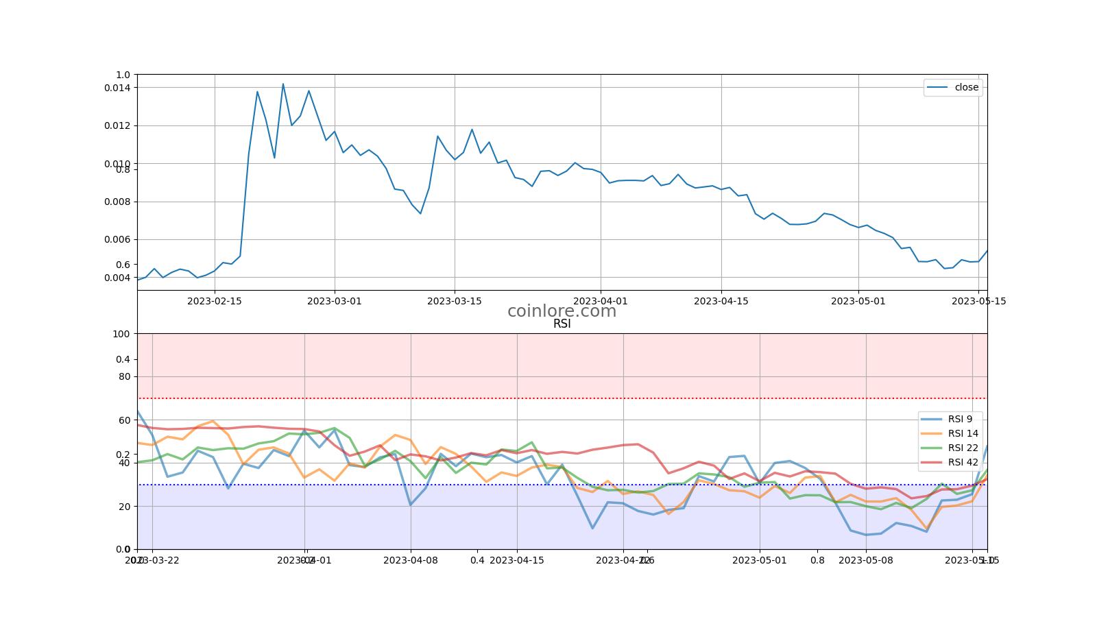 Selfkey RSI indicator