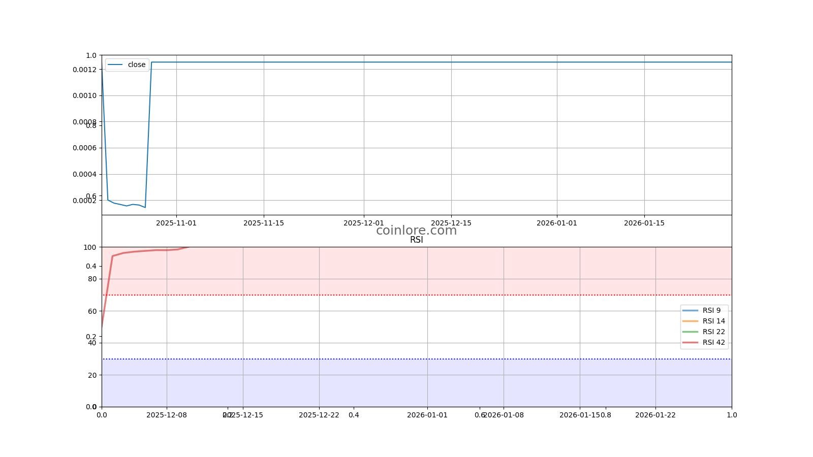SelfKey RSI indicator