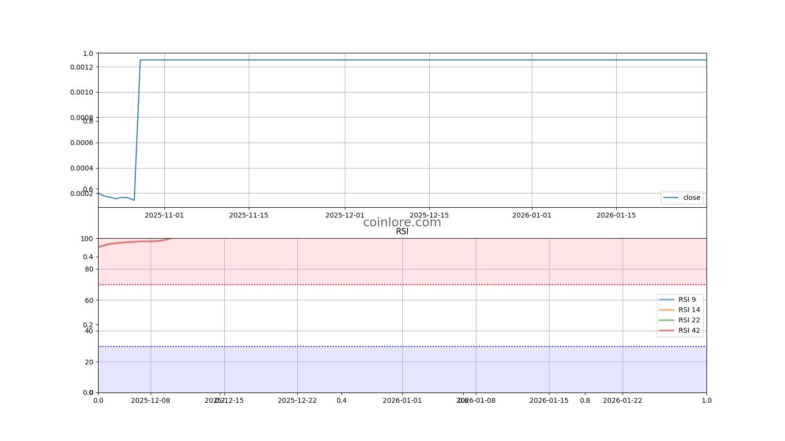 Selfkey RSI indicator