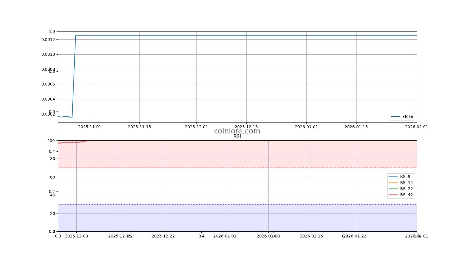 SelfKey RSI indicator