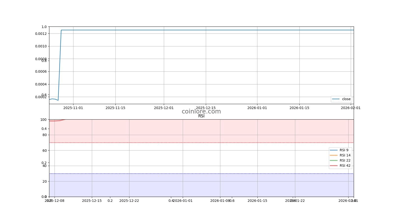 Selfkey RSI indicator