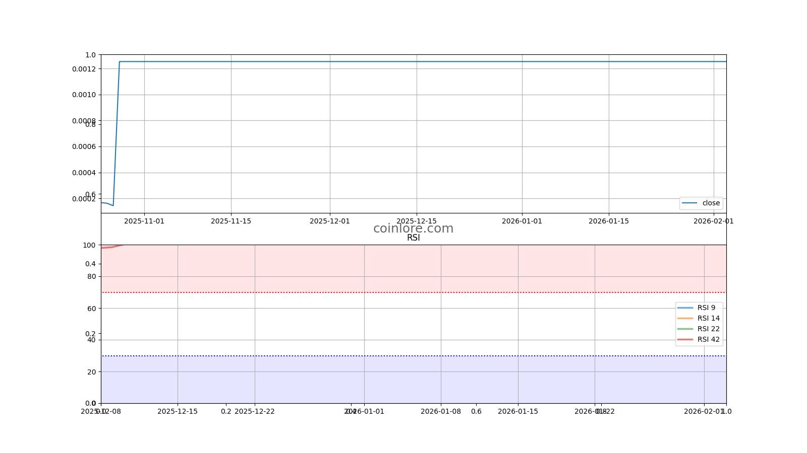 SelfKey RSI indicator