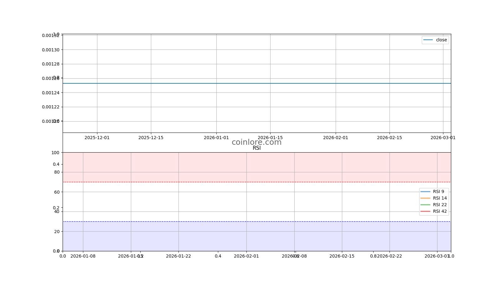 Selfkey RSI indicator