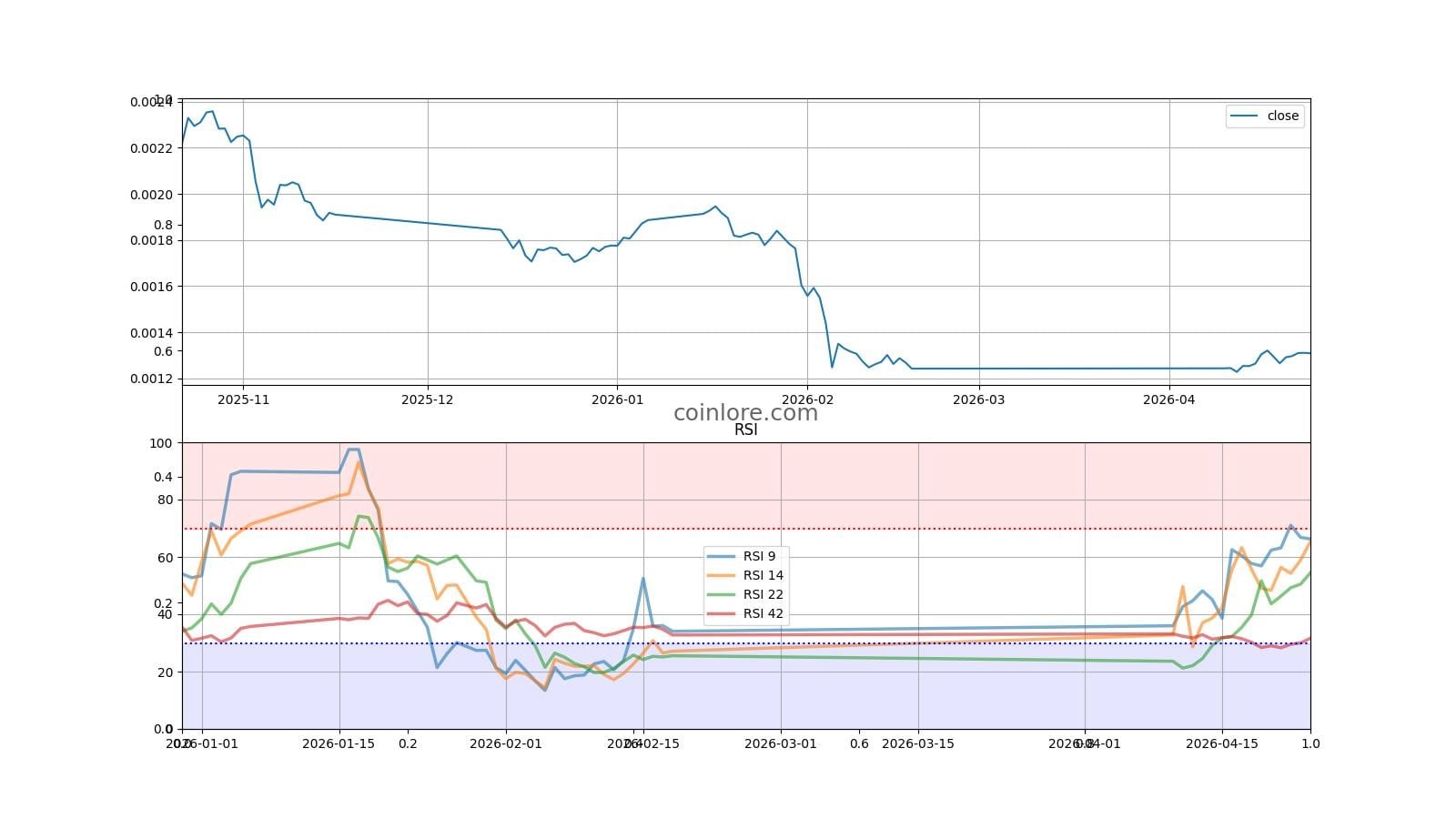 Sell Token RSI indicator