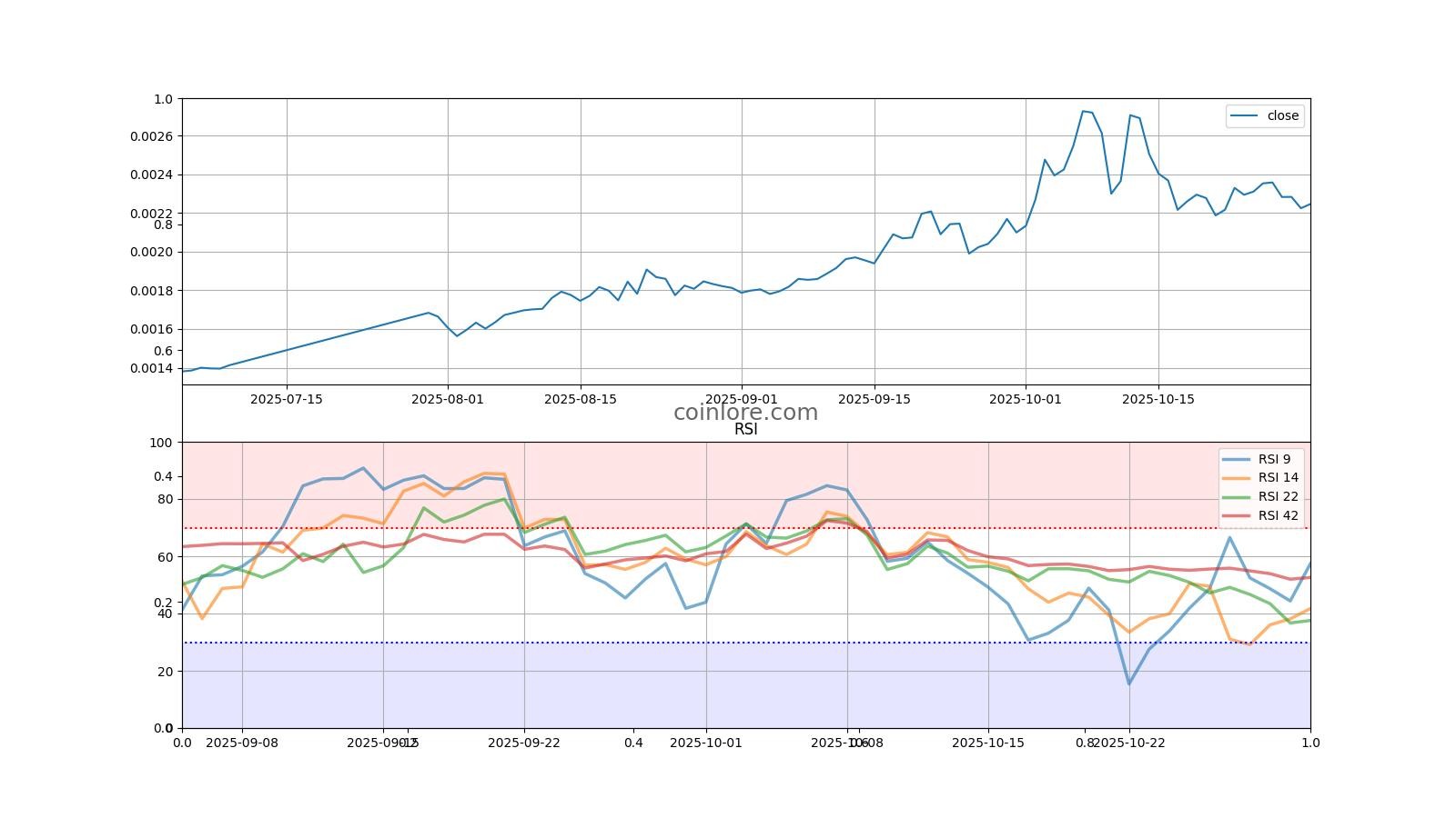 Sell Token RSI indicator