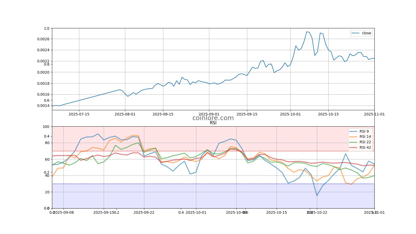 Sell Token RSI indicator