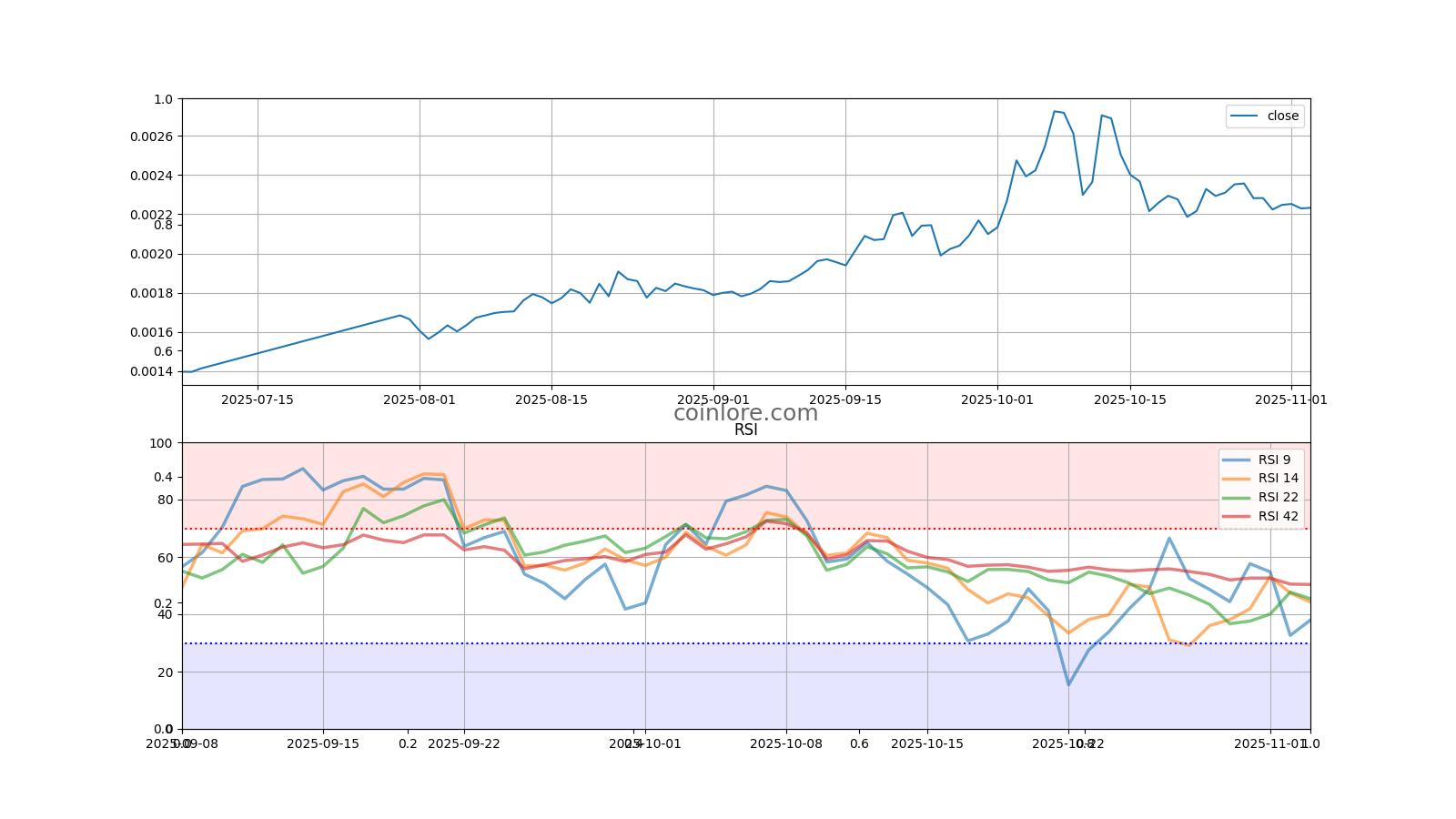 Sell Token RSI indicator