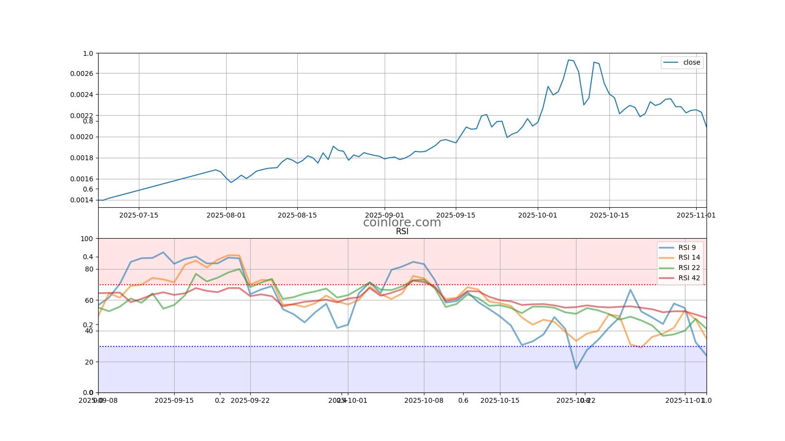 Sell Token RSI indicator