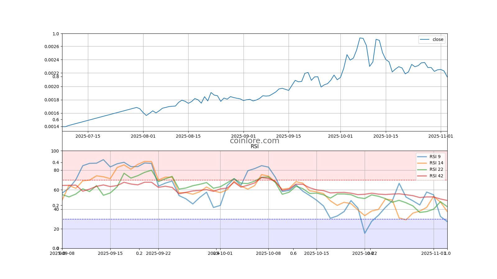 Sell Token RSI indicator