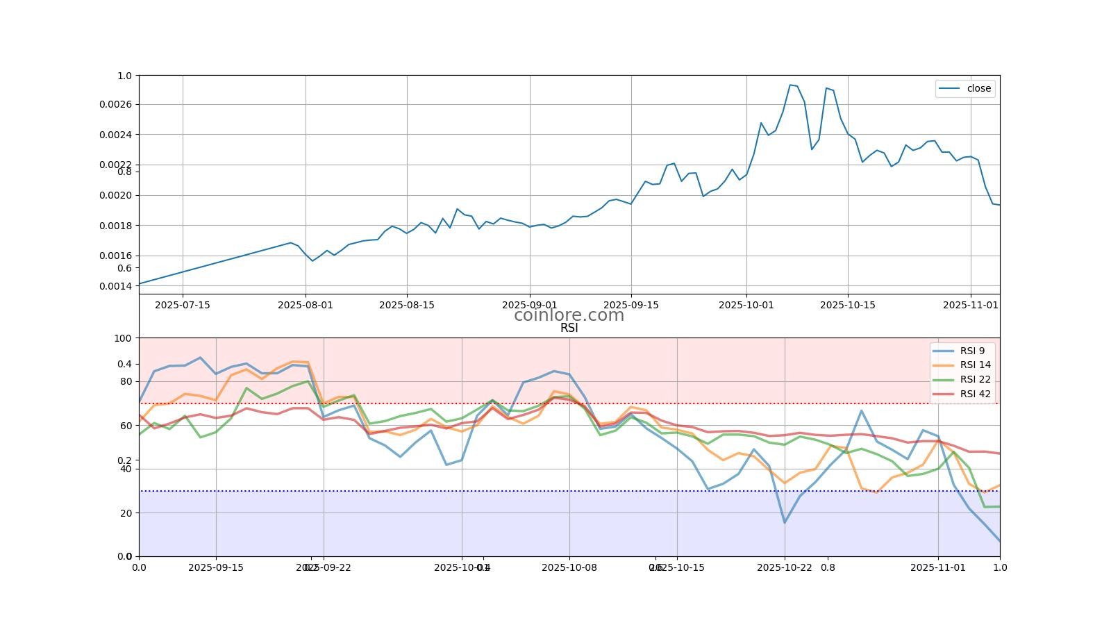 Sell Token RSI indicator