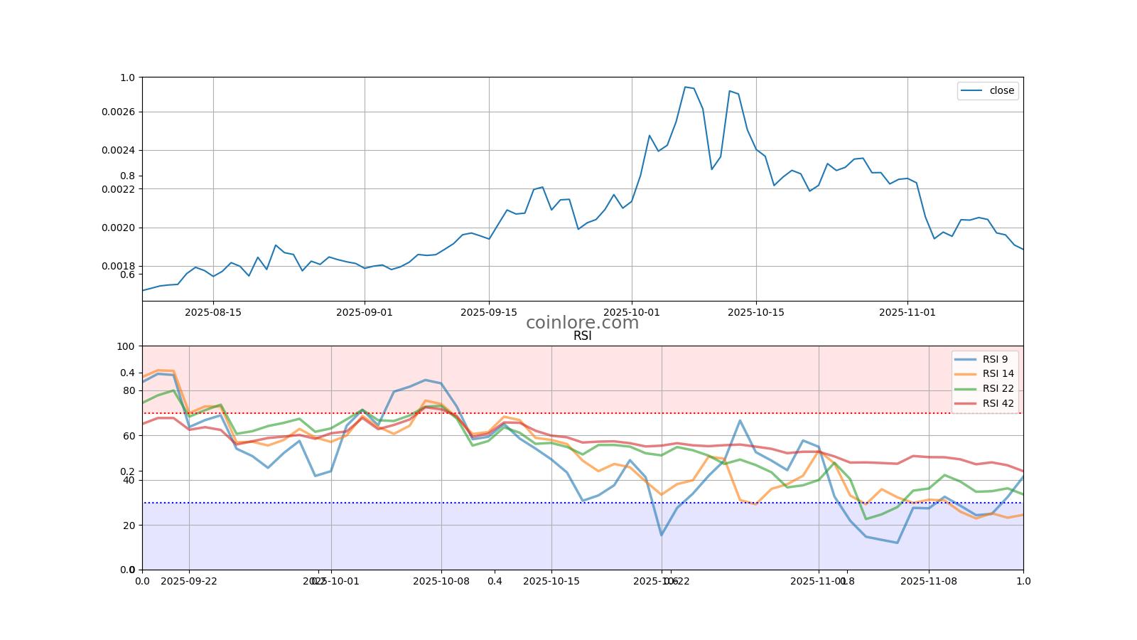 Sell Token RSI indicator