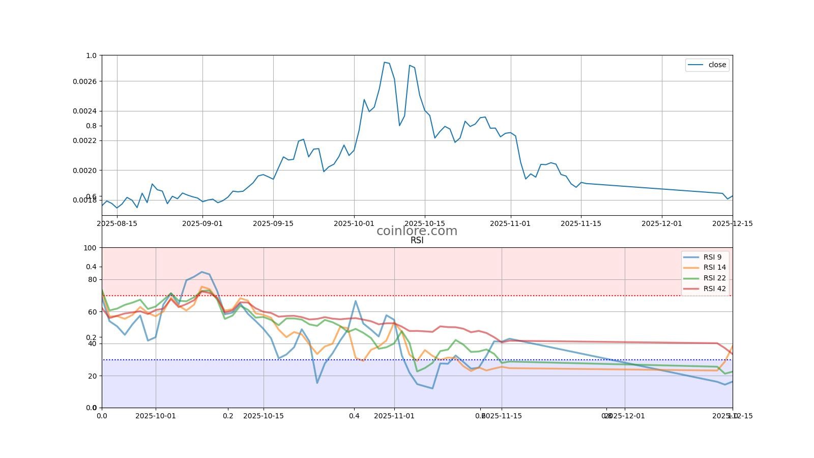 Sell Token RSI indicator