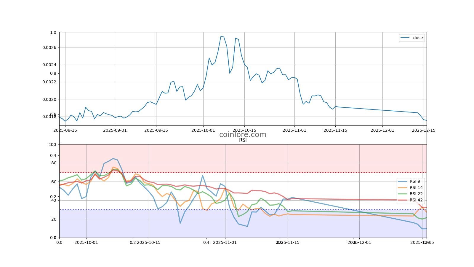 Sell Token RSI indicator