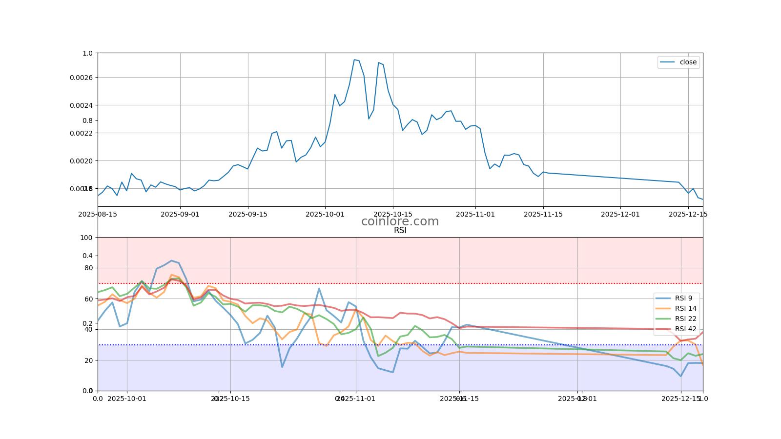 Sell Token RSI indicator