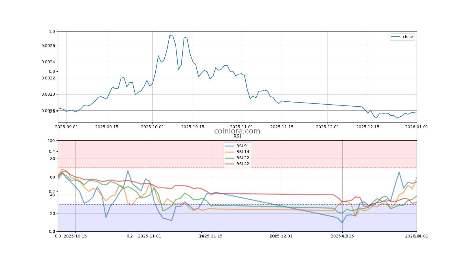 Sell Token RSI indicator