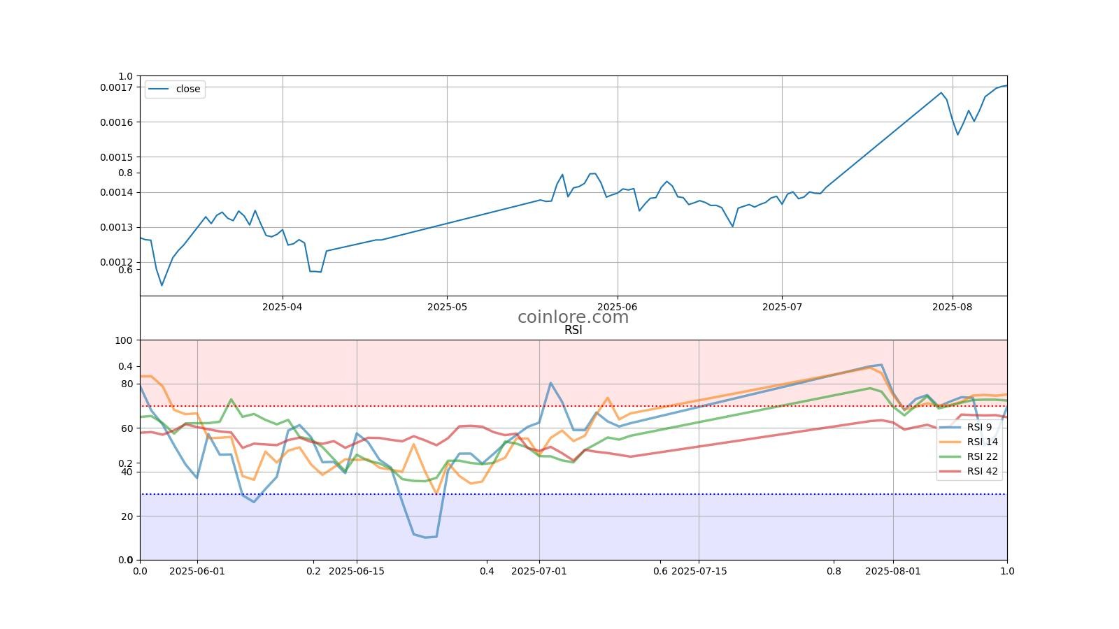 Sell Token RSI indicator