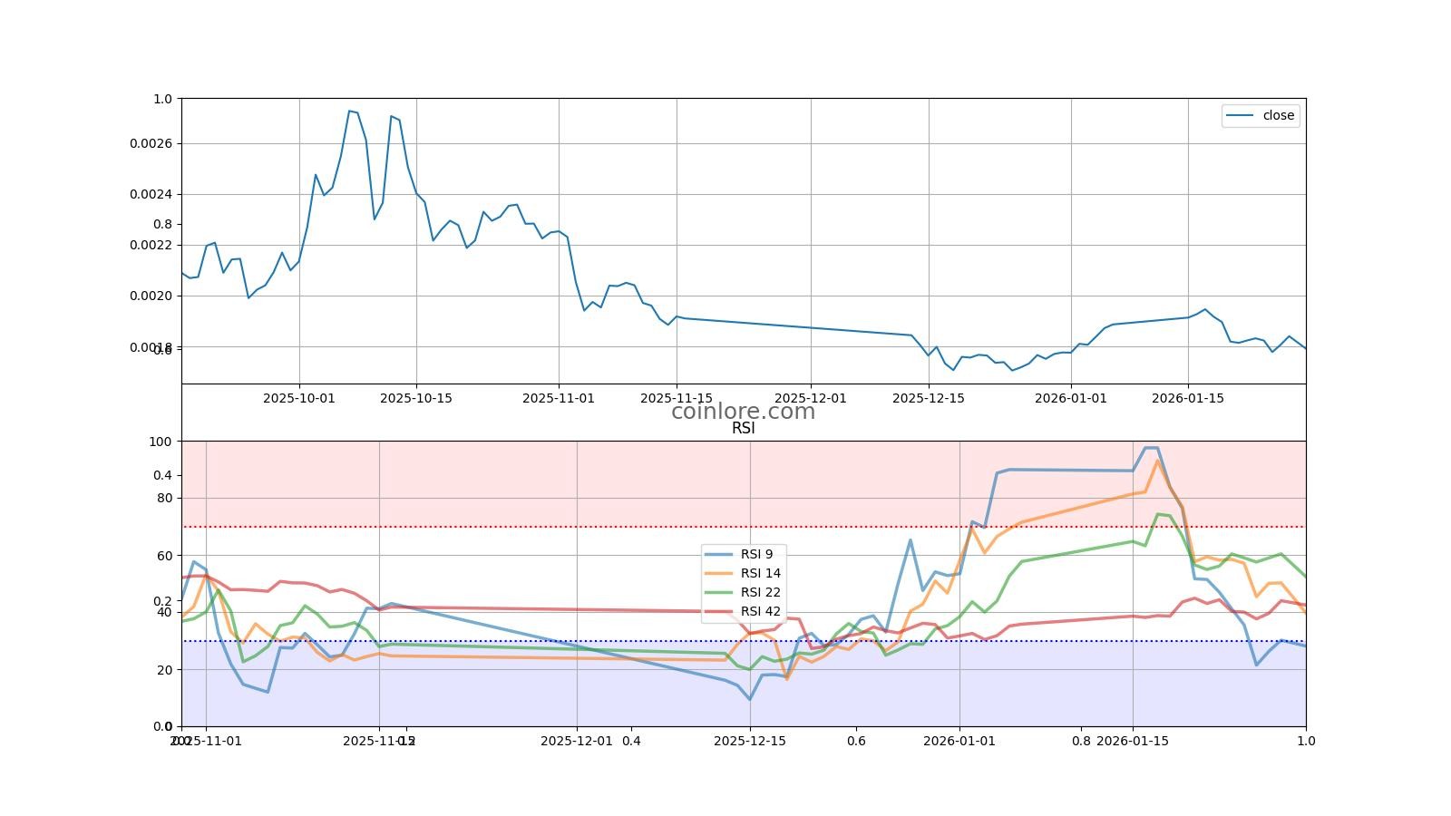 Sell Token RSI indicator