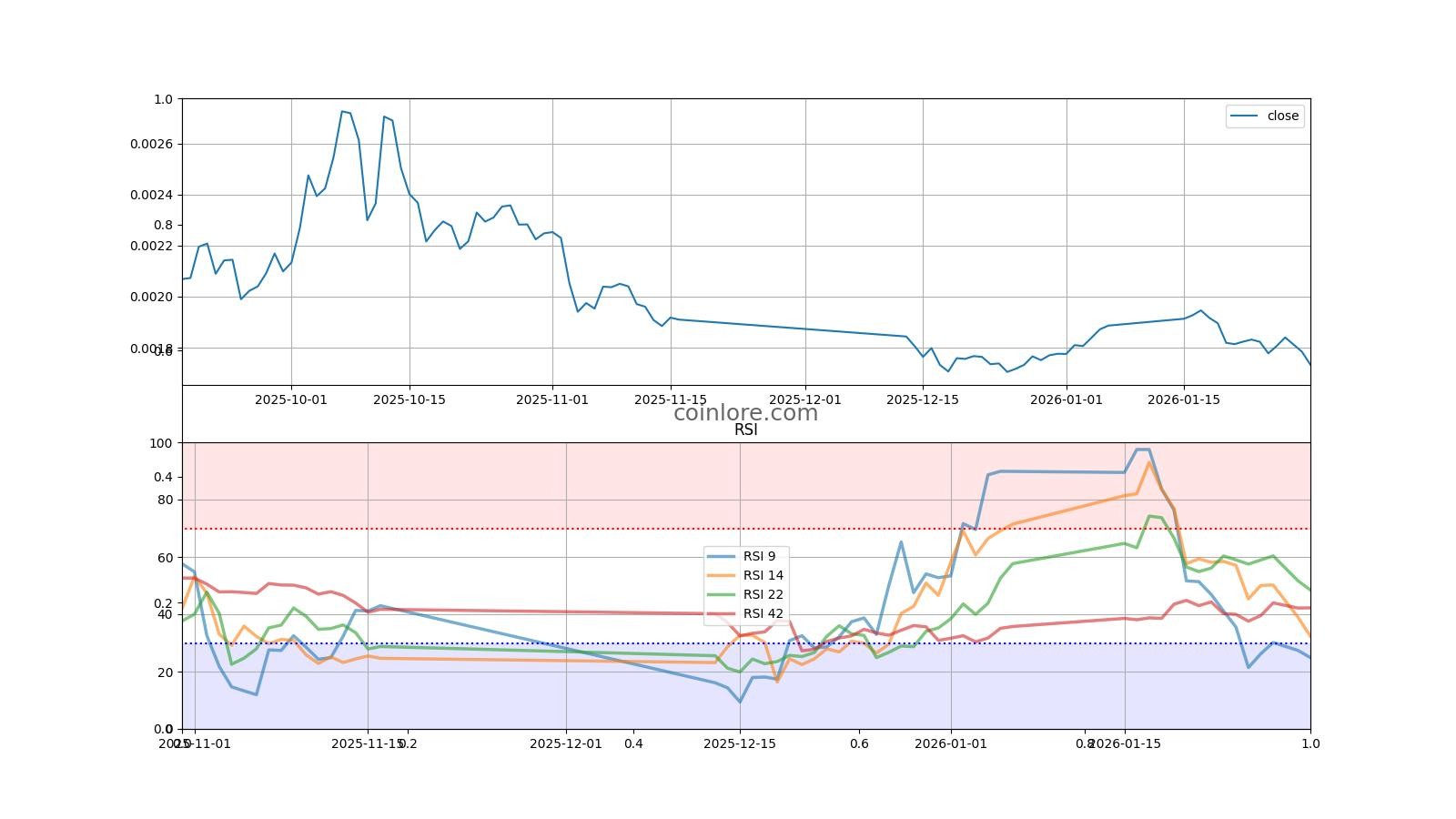 Sell Token RSI indicator