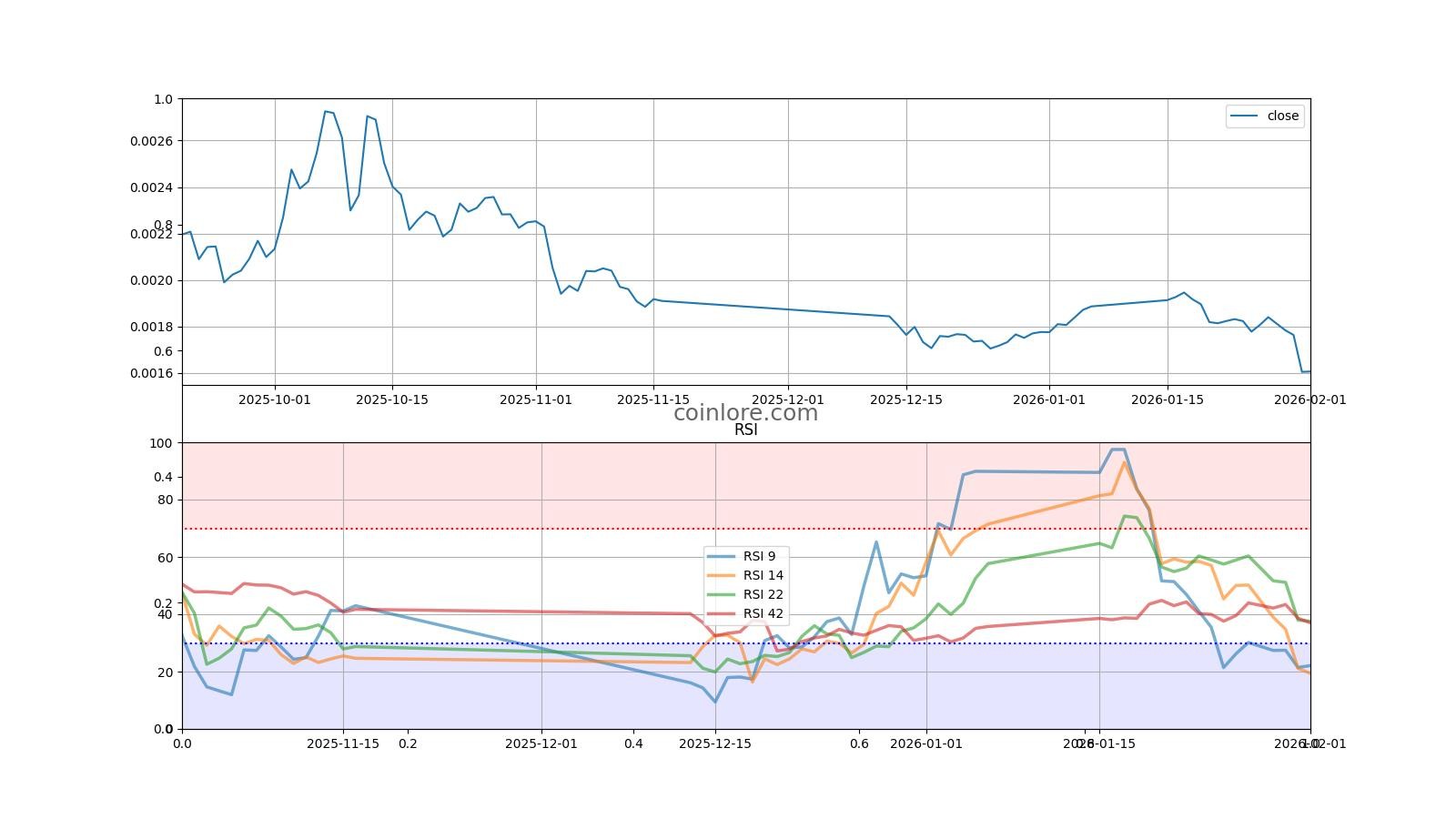 Sell Token RSI indicator