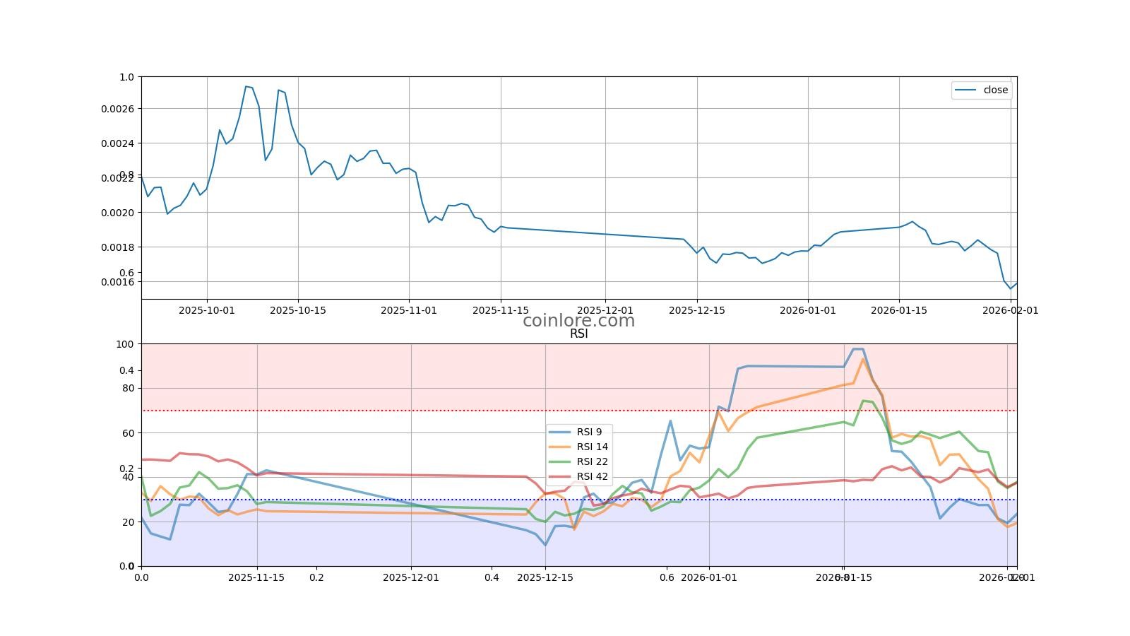 Sell Token RSI indicator