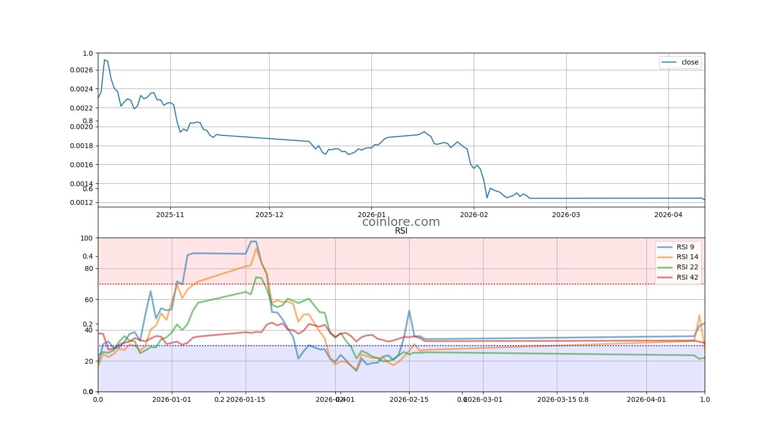 Sell Token RSI indicator