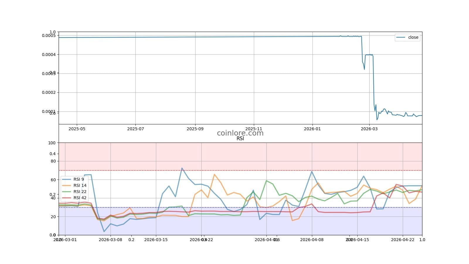 SELO+ RSI indicator