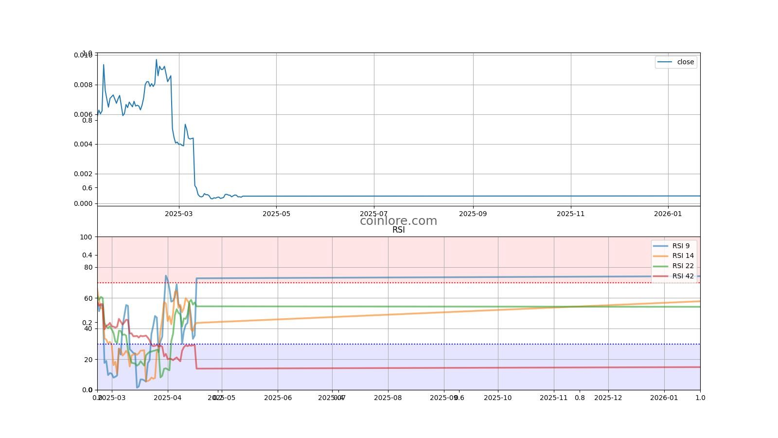 SELO+ RSI indicator