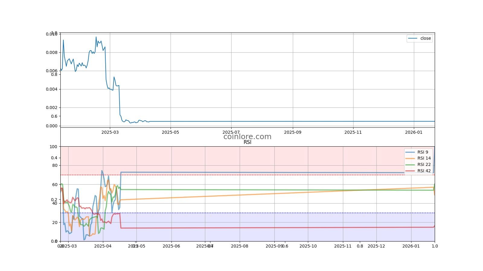 SELO+ RSI indicator