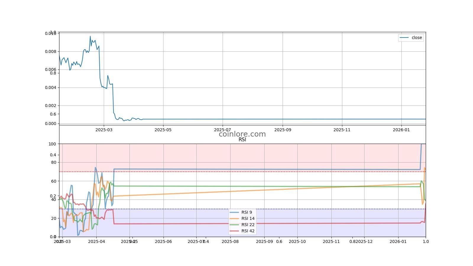 SELO+ RSI indicator