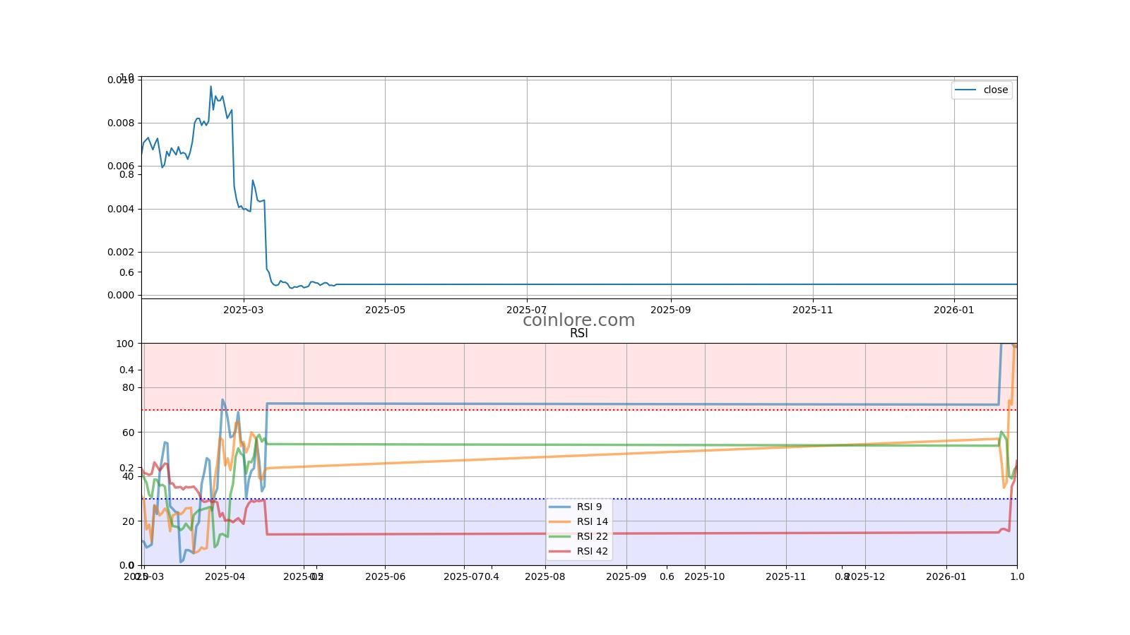 SELO+ RSI indicator