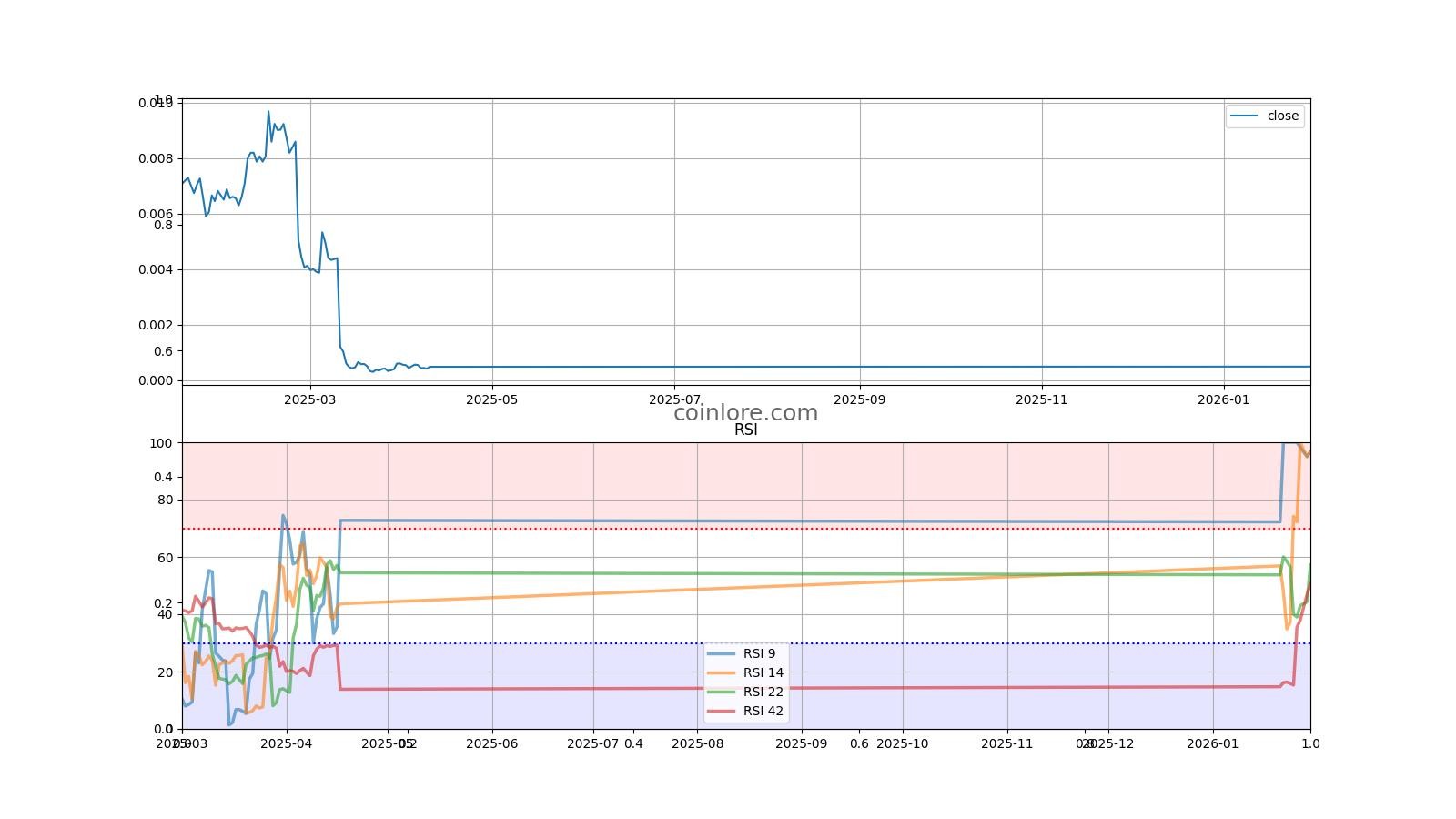 SELO+ RSI indicator
