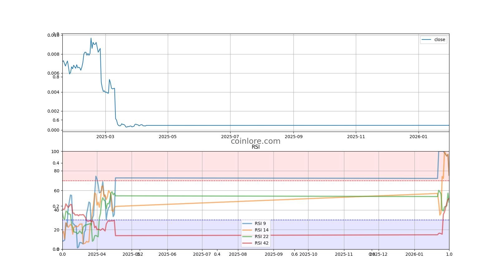 SELO+ RSI indicator
