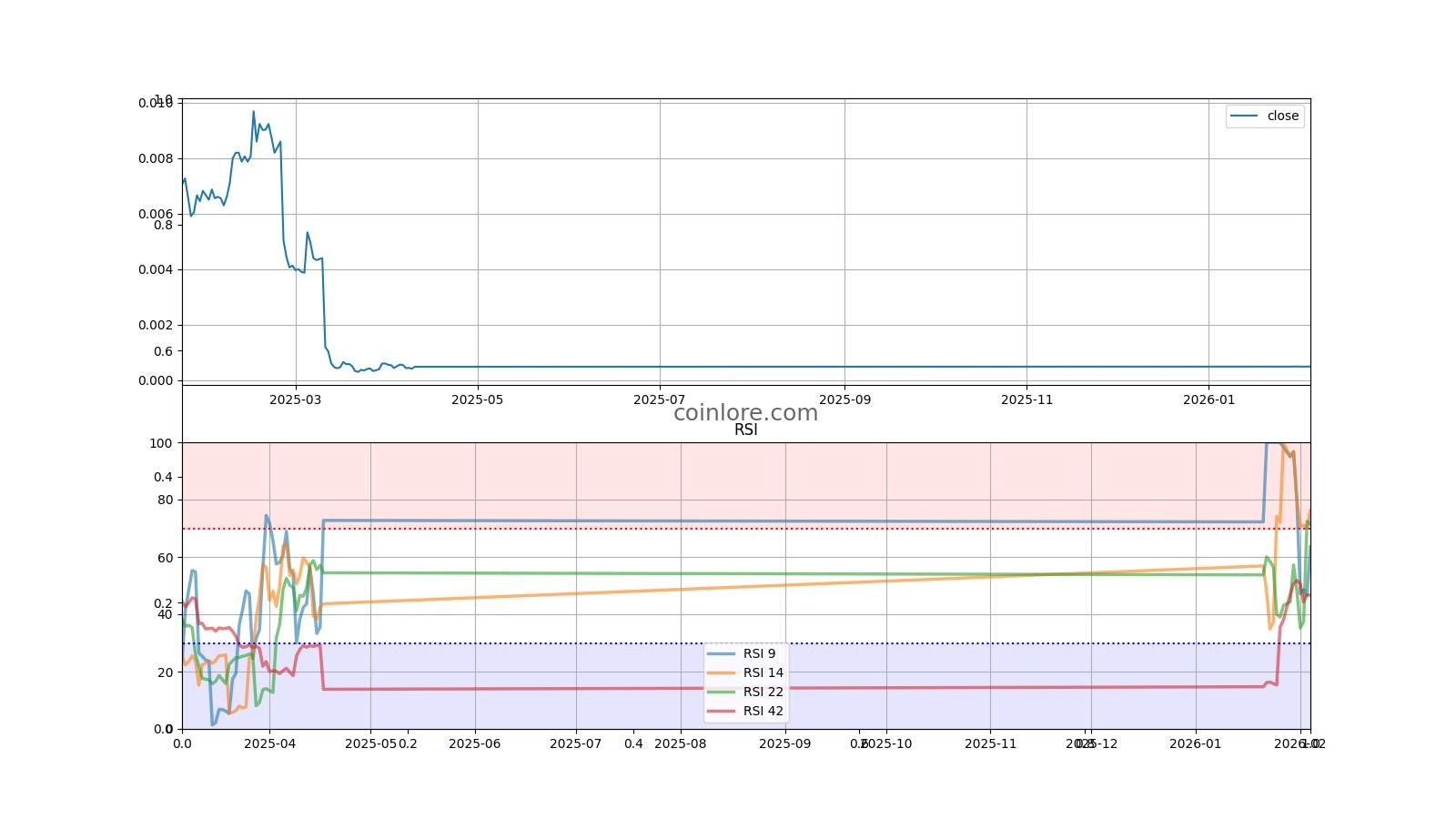 SELO+ RSI indicator