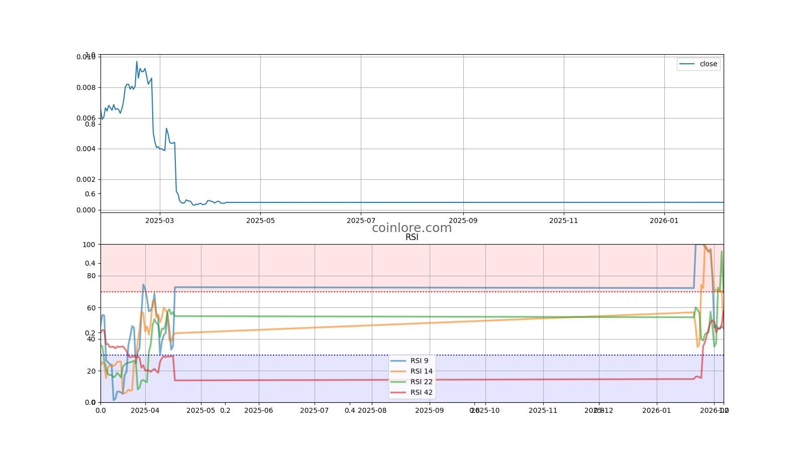 SELO+ RSI indicator