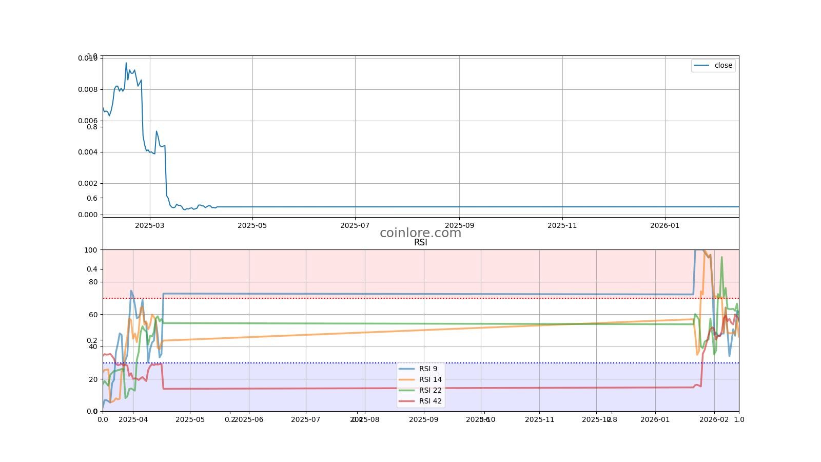 SELO+ RSI indicator