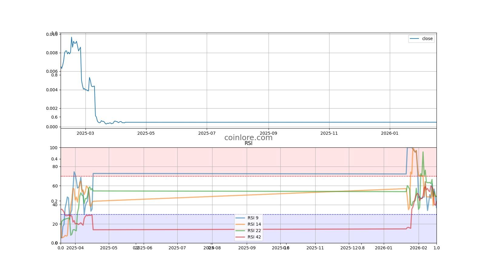 SELO+ RSI indicator