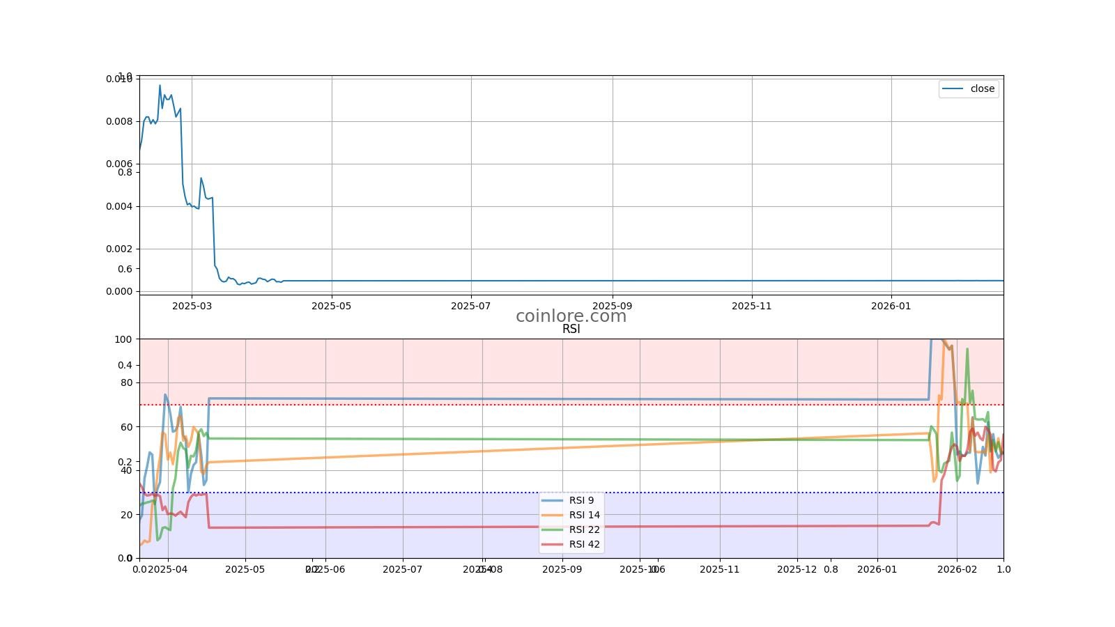 SELO+ RSI indicator