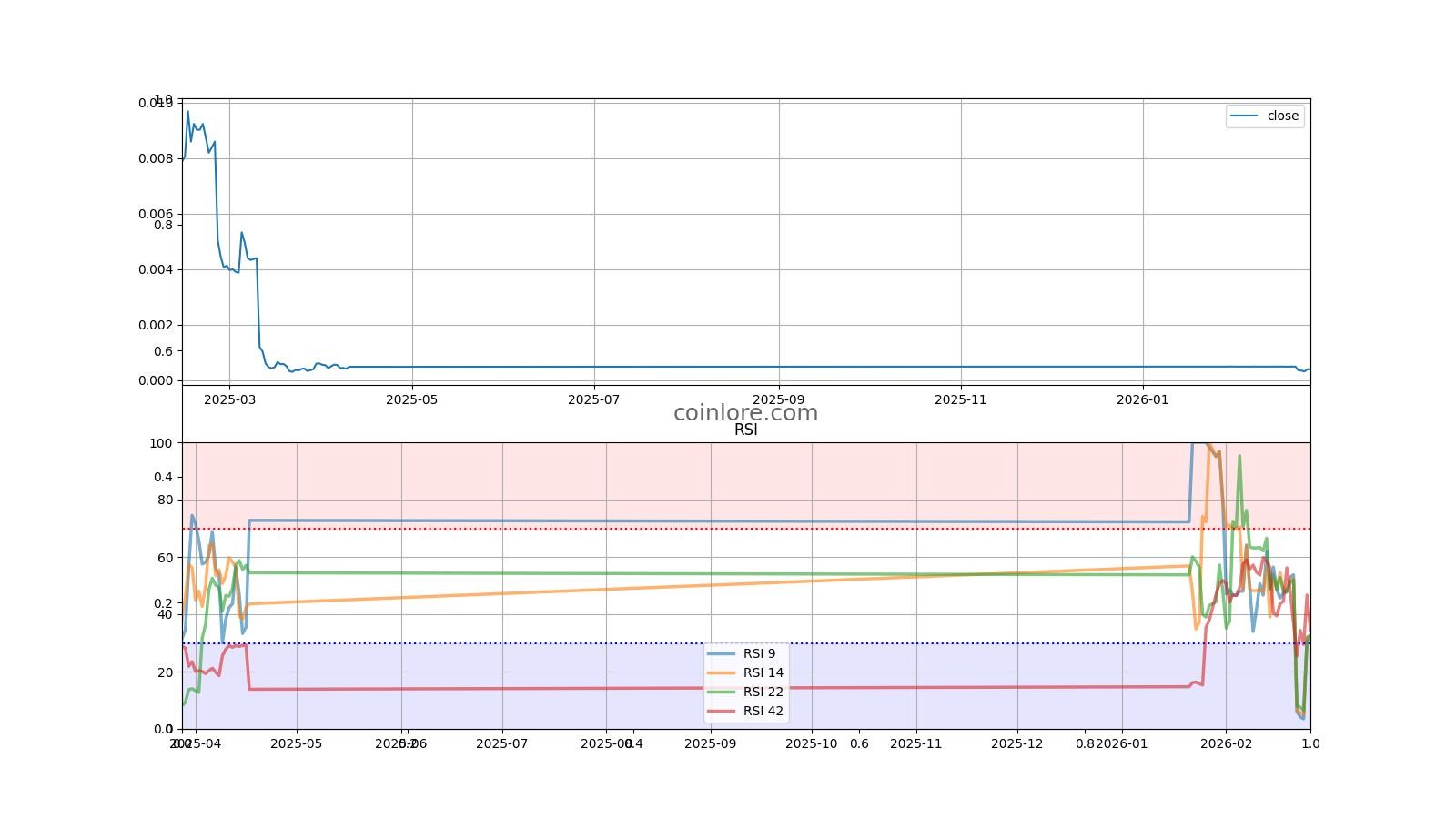 SELO+ RSI indicator