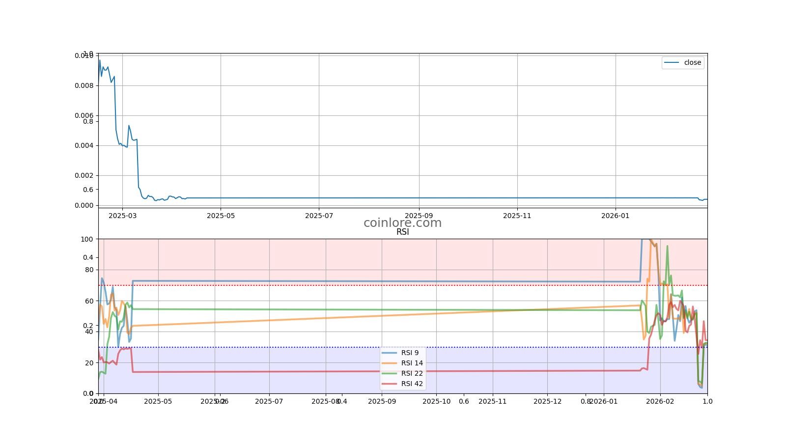 SELO+ RSI indicator