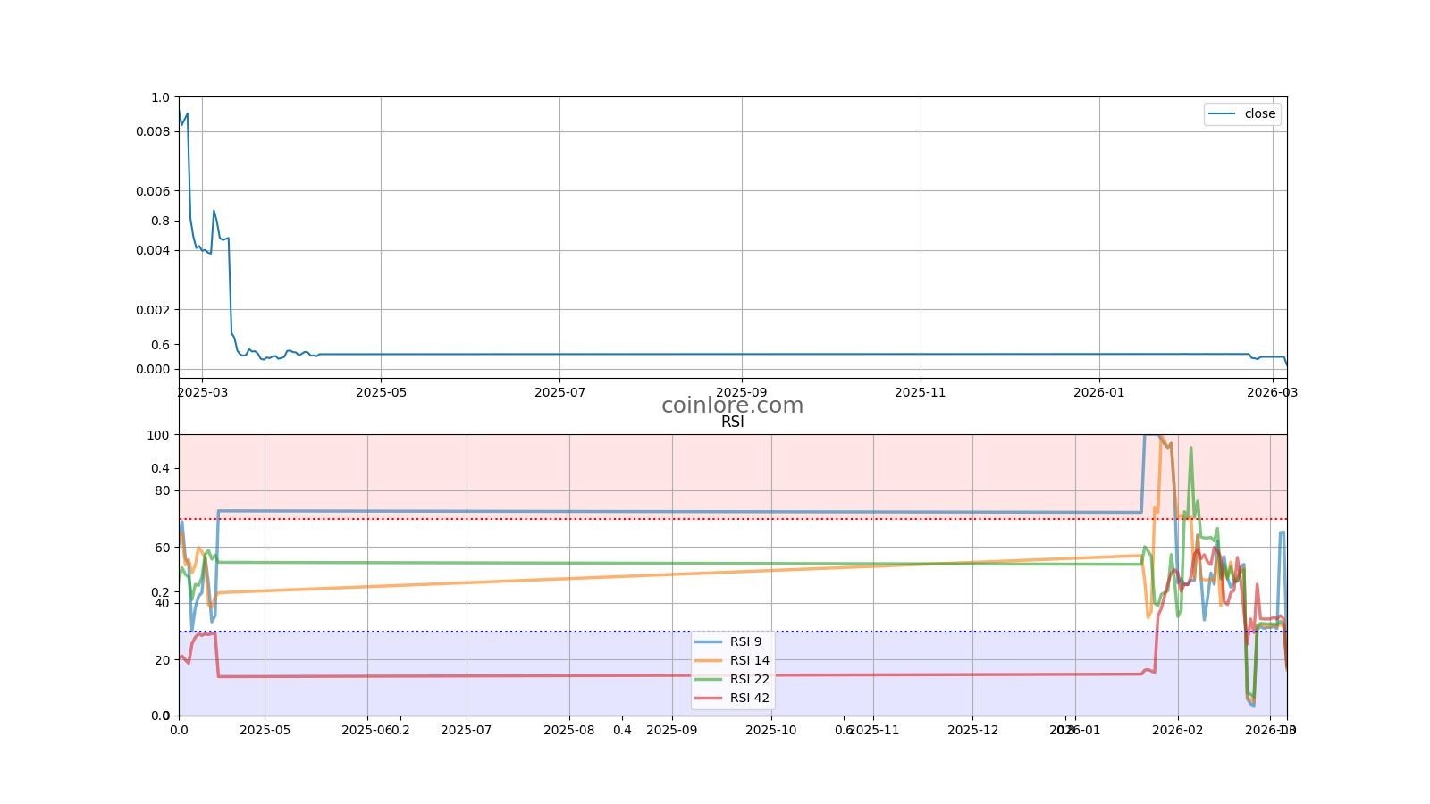 SELO+ RSI indicator